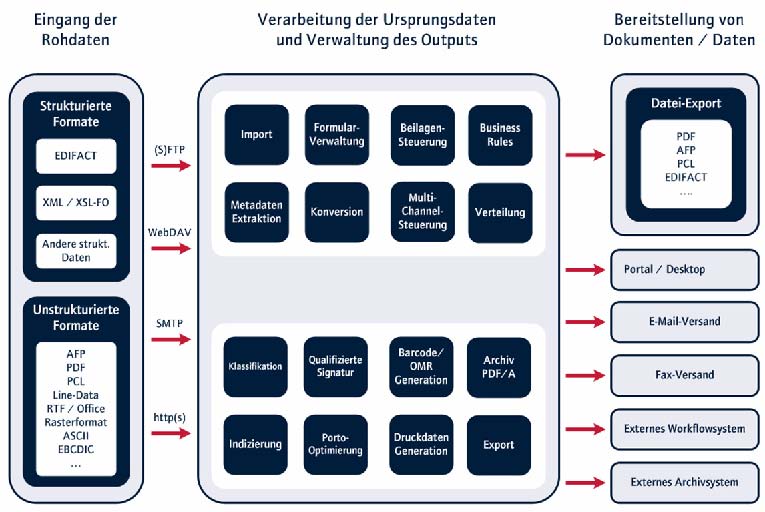 Detailansicht - 4cast Software GmbH